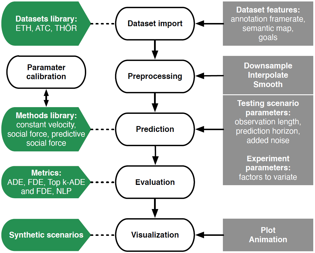 Atlas A Benchmarking Tool For Human Motion Prediction Algorithms Darko