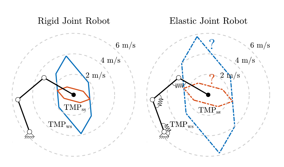 Speed Gain in Elastic Joint Robots: An Energy Conversion-Based Approach – DARKO