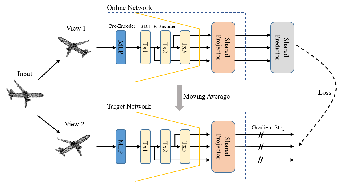 Towards Self-Supervised Pre-Training of 3DETR for Label-Efficient 3D ... Towards Self-Supervised Pre-Training of 3DETR for Label-Efficient 3D ...